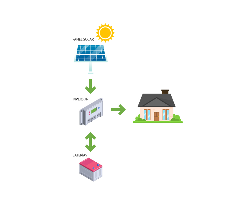 Expertos en instalación de paneles solares en el sur de Chile